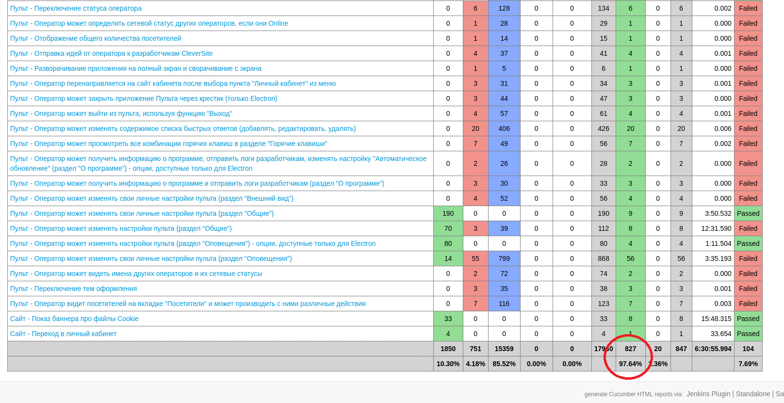 Option setSkippedAsNotFailing works incorrectly · Issue #1035 · damianszczepanik/cucumber ...