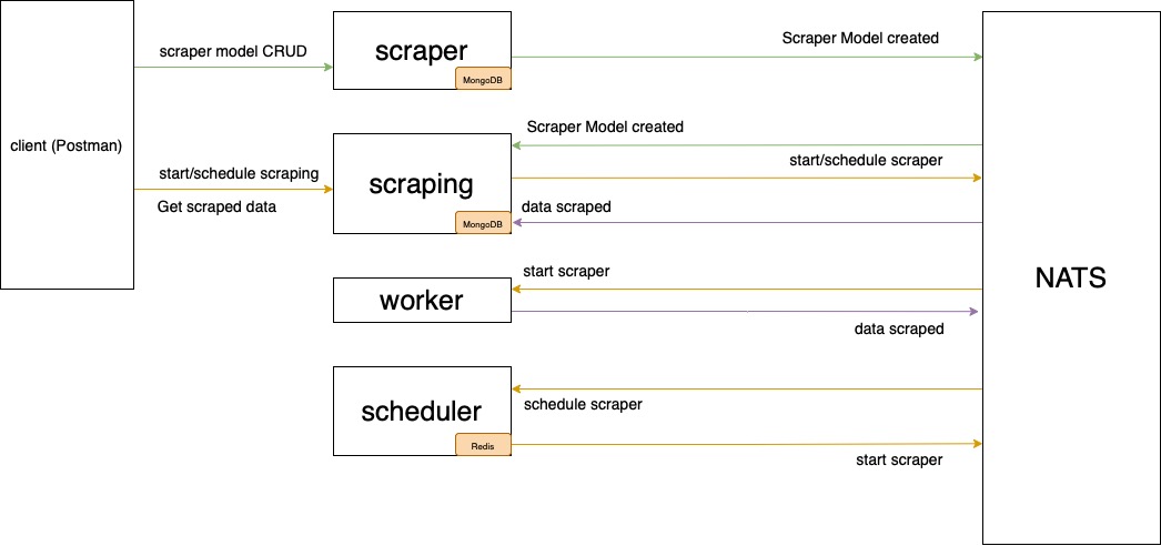 GitHub - stefanruvceski/scraper-cloud