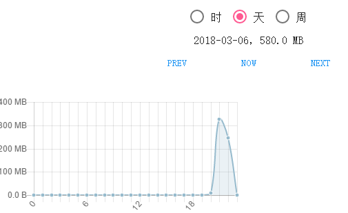 周视图流量呈现有问题 · Issue #375 · shadowsocks/shadowsocks-manager · GitHub