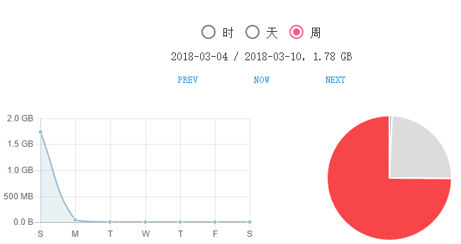 周视图流量呈现有问题 · Issue #375 · shadowsocks/shadowsocks-manager · GitHub