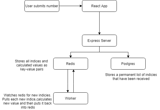GitHub - antoniskak/multi-docker: Multi-container deployment to AWS ElasticBeanstalk (docker ...