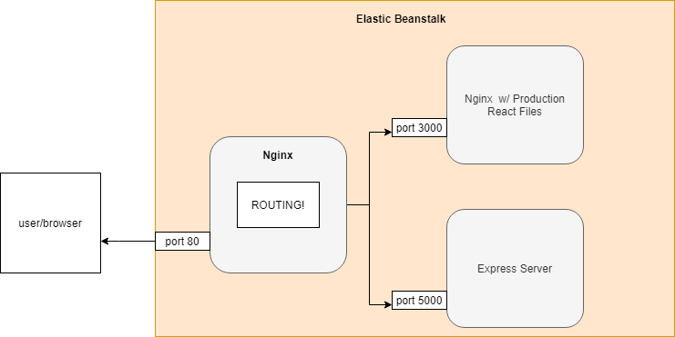 GitHub - antoniskak/multi-docker: Multi-container deployment to AWS ElasticBeanstalk (docker ...