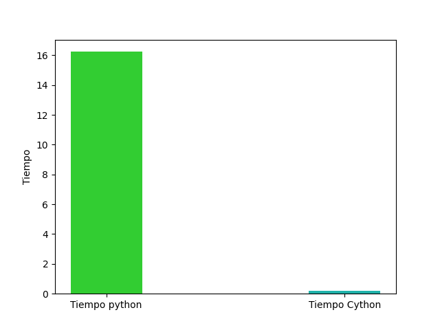 GitHub - Hobbit3415/tareaCython: Crear una gráfica comparativa de Rendimiento entre Cython y Python