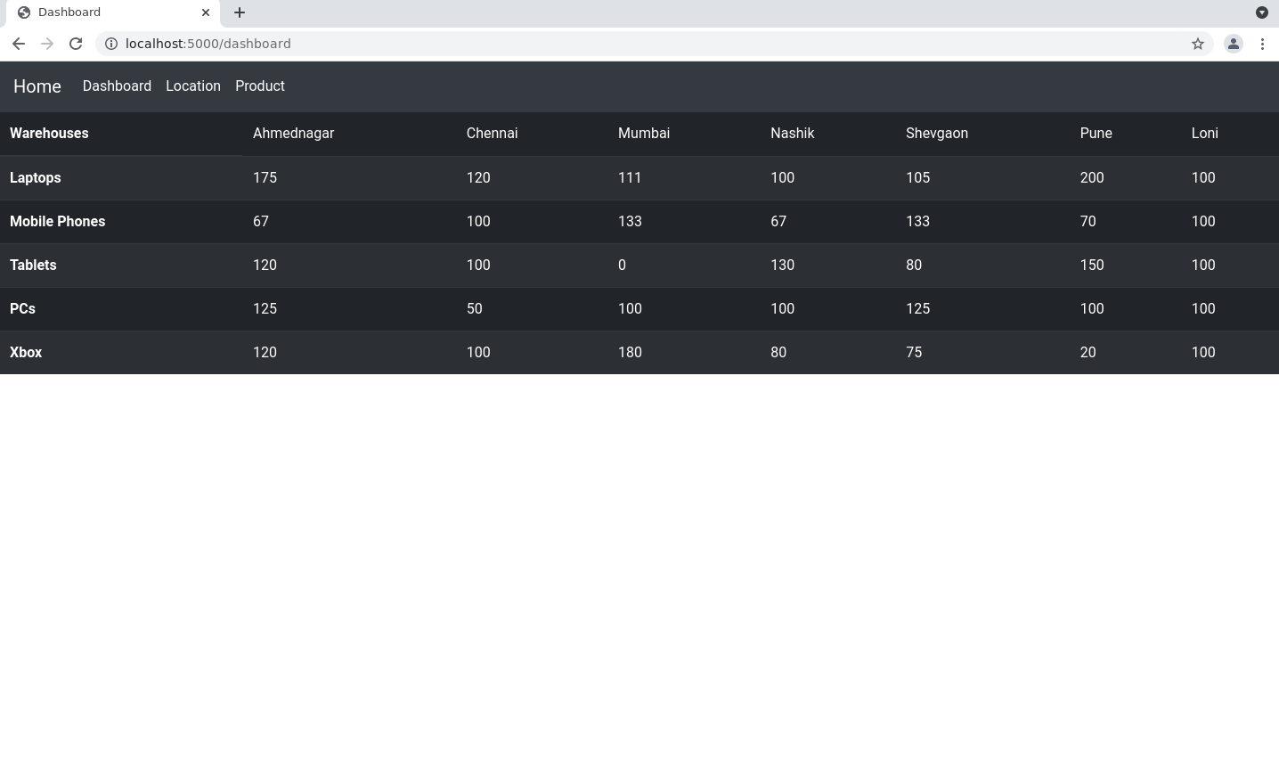 GitHub - dhananjay1438/inventory_management_flask: Created it for ...