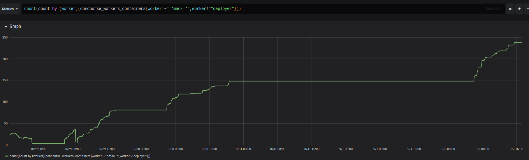 The concourse_workers_containers Prometheus metric reports values from old, currently non ...