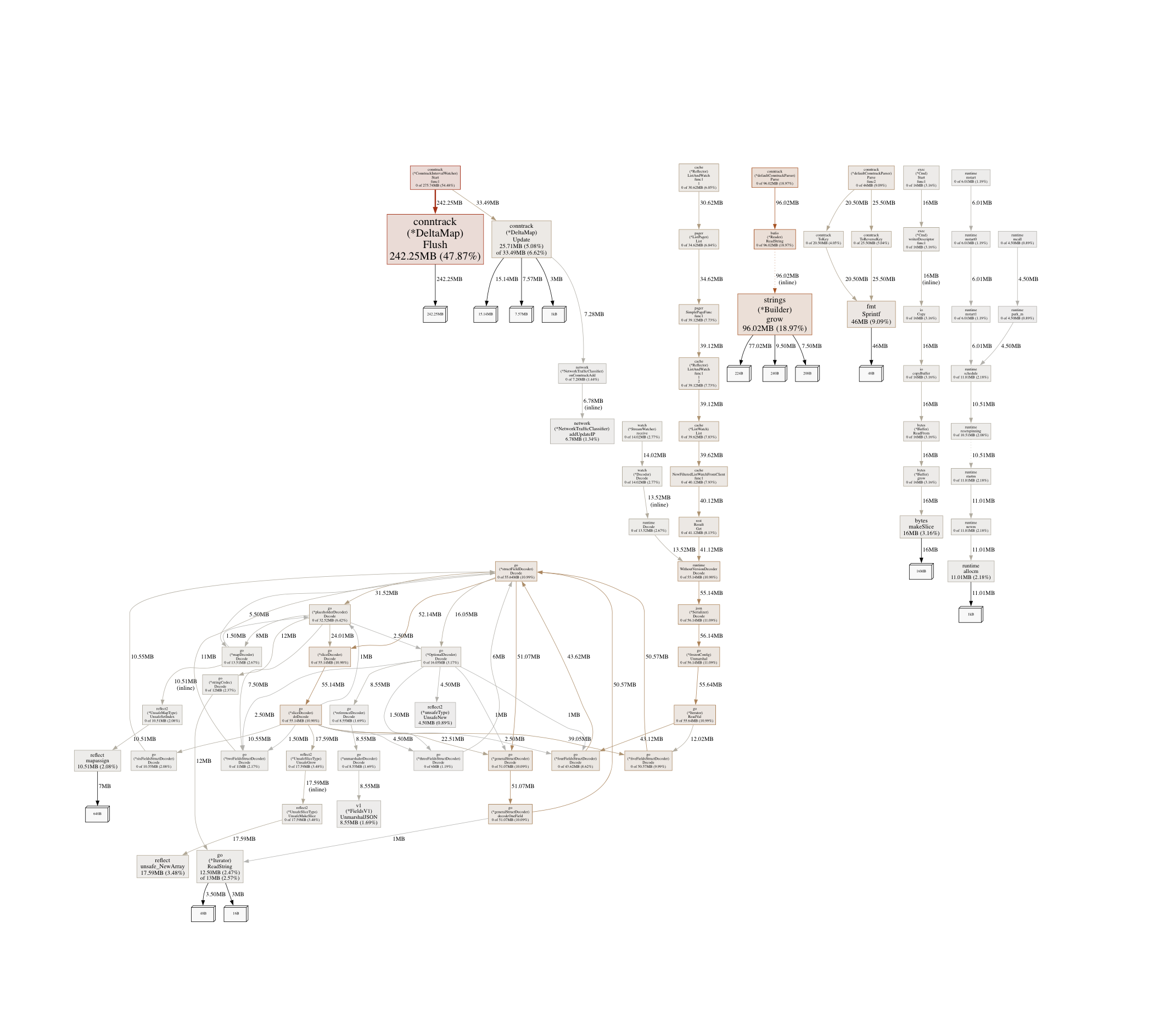 Lower Memory Consumption Of Network Cost Daemonset · Issue 1790 · Kubecost Cost Analyzer Helm
