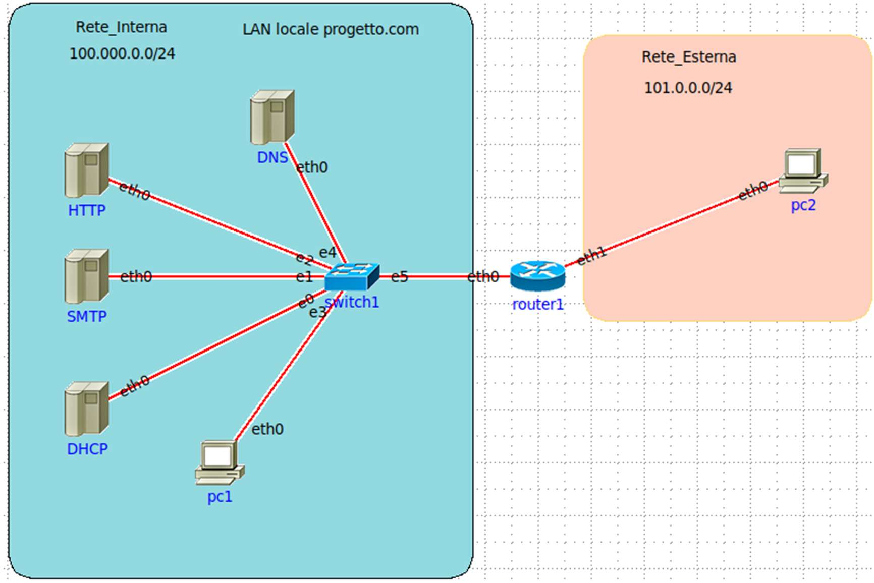 GitHub - sfriso/Imunes-topology-HTTP-SMTP-DNS-DHCP: The goal of the ...