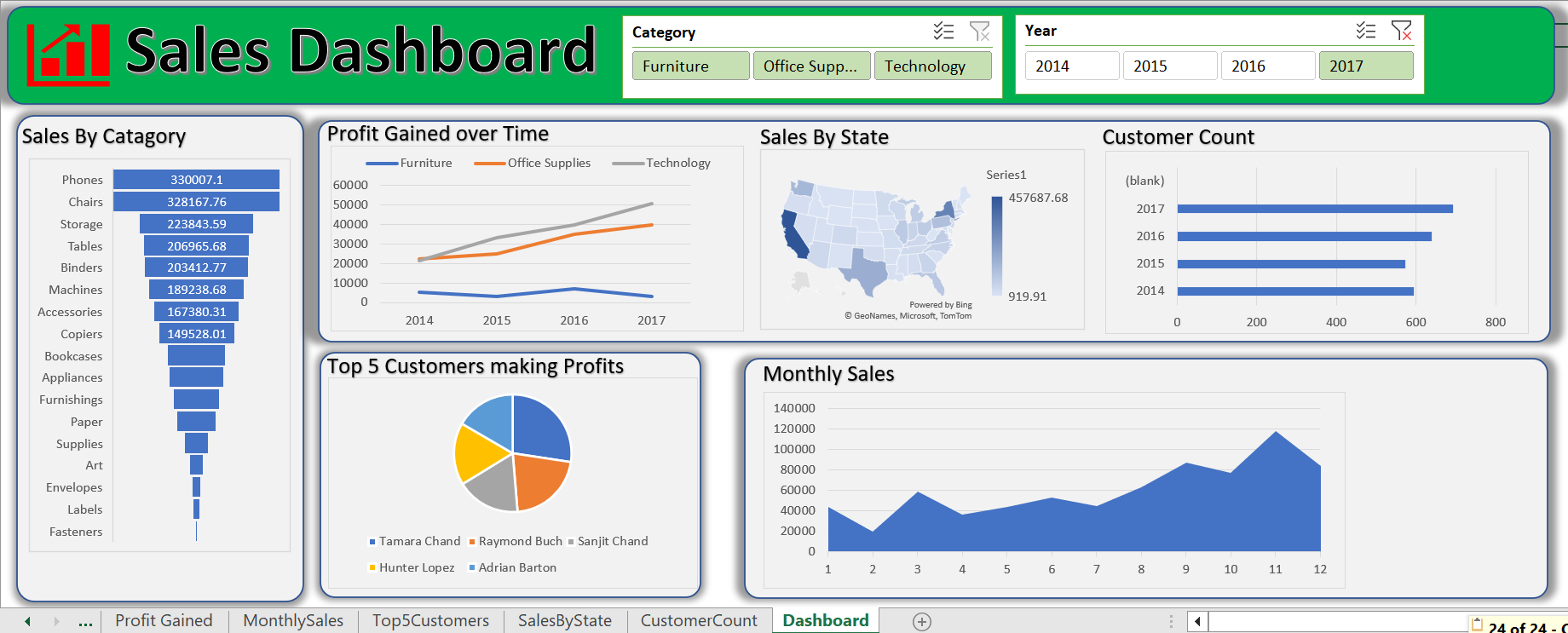 GitHub - abdurrauftahir/Creating-an-Interactive-Sales-Dashboard-from-on-Microsoft-Excel: Create ...