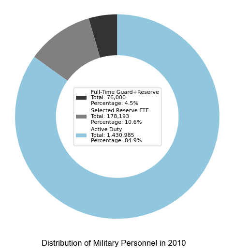 GitHub - wolfman1986/US_Military_Deaths_1980-2010