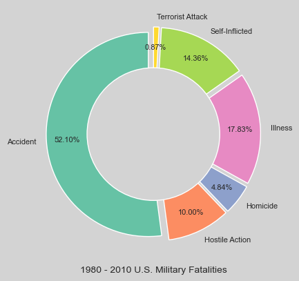 GitHub - wolfman1986/US_Military_Deaths_1980-2010