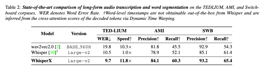 [Curious] New Whisper update supports word-level timestamp · Issue #125 · m-bain/whisperX · GitHub