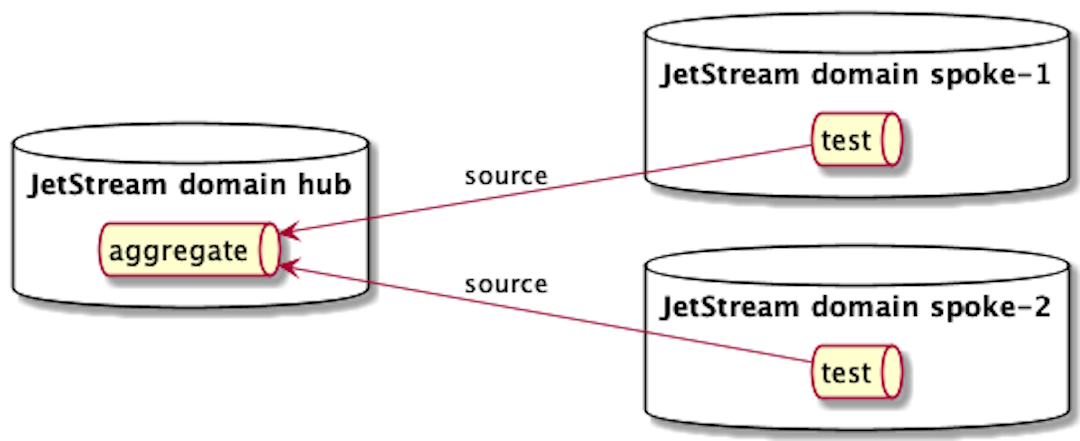 Messages not getting deleted from the cluster nodes after they are consumed at the hub in the ...