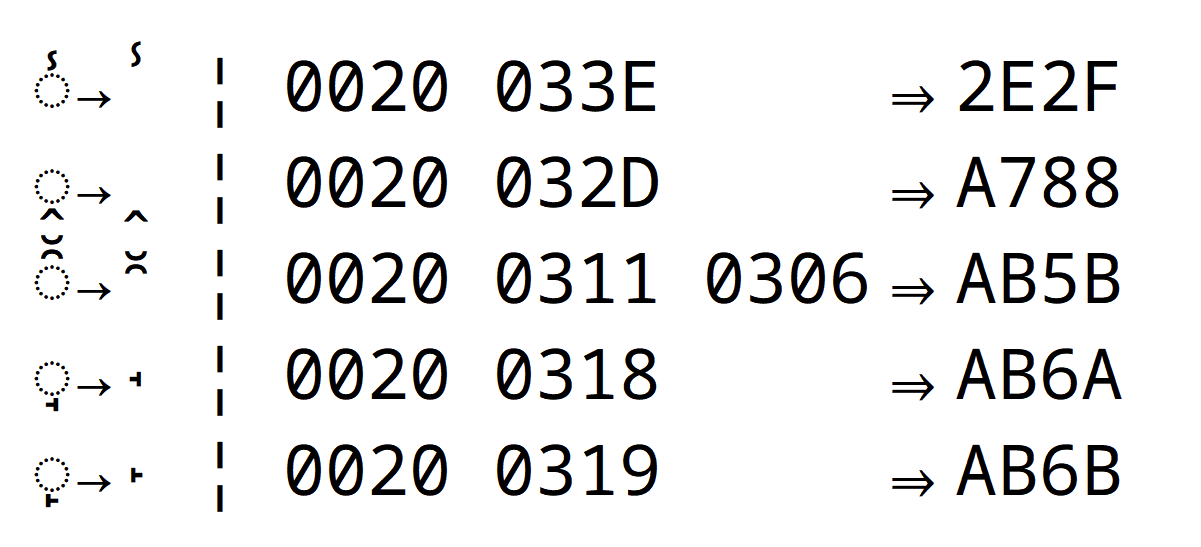 Missing five spacing versions of combining diacritics across three ...