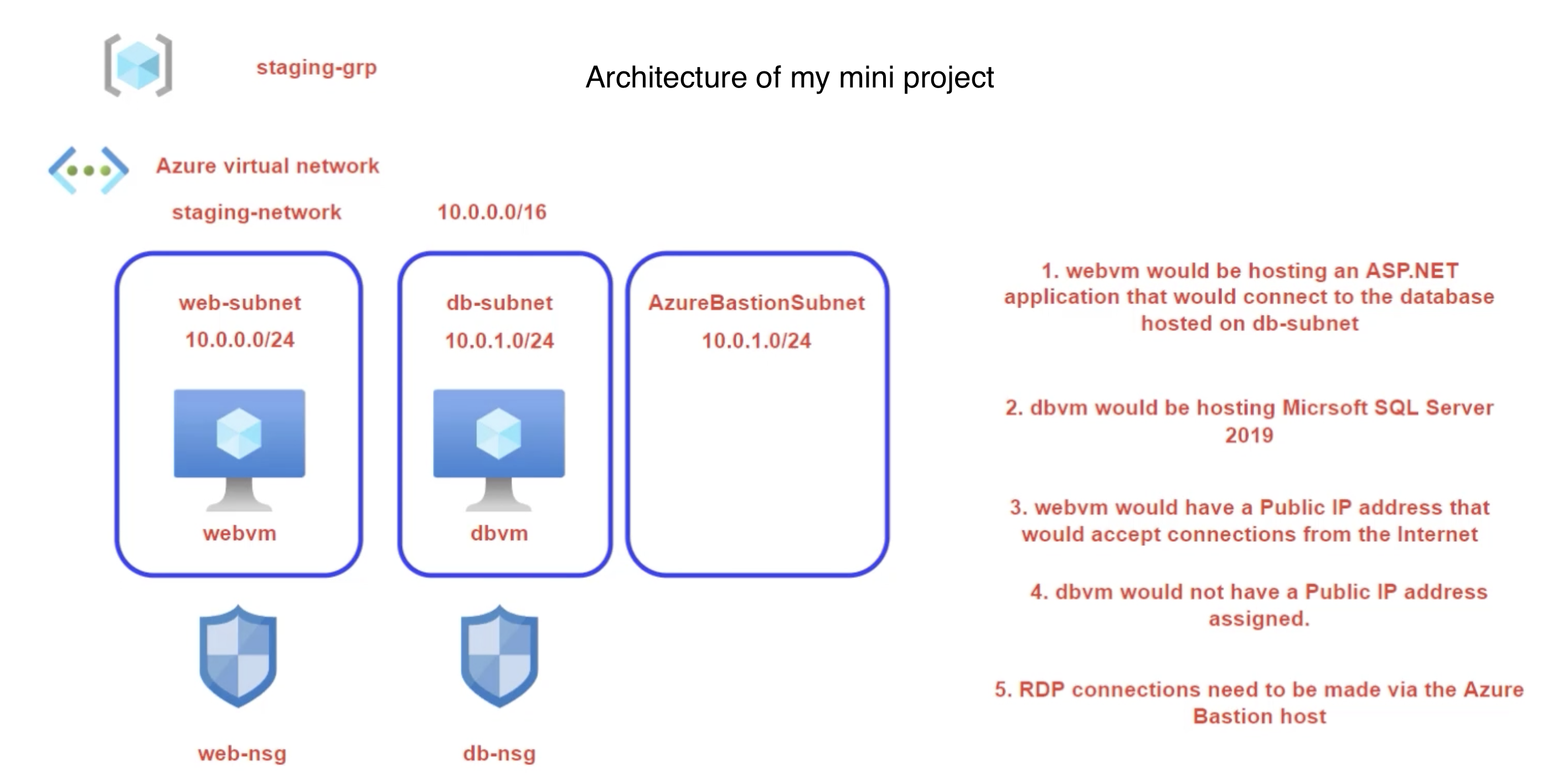 GitHub - ACHINTA-MONDAL/Azure-project-terraform