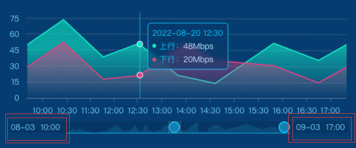 [Feature] datazoom 的label可以固定位置和是否一直显示 · Issue #17300 · apache/echarts · GitHub