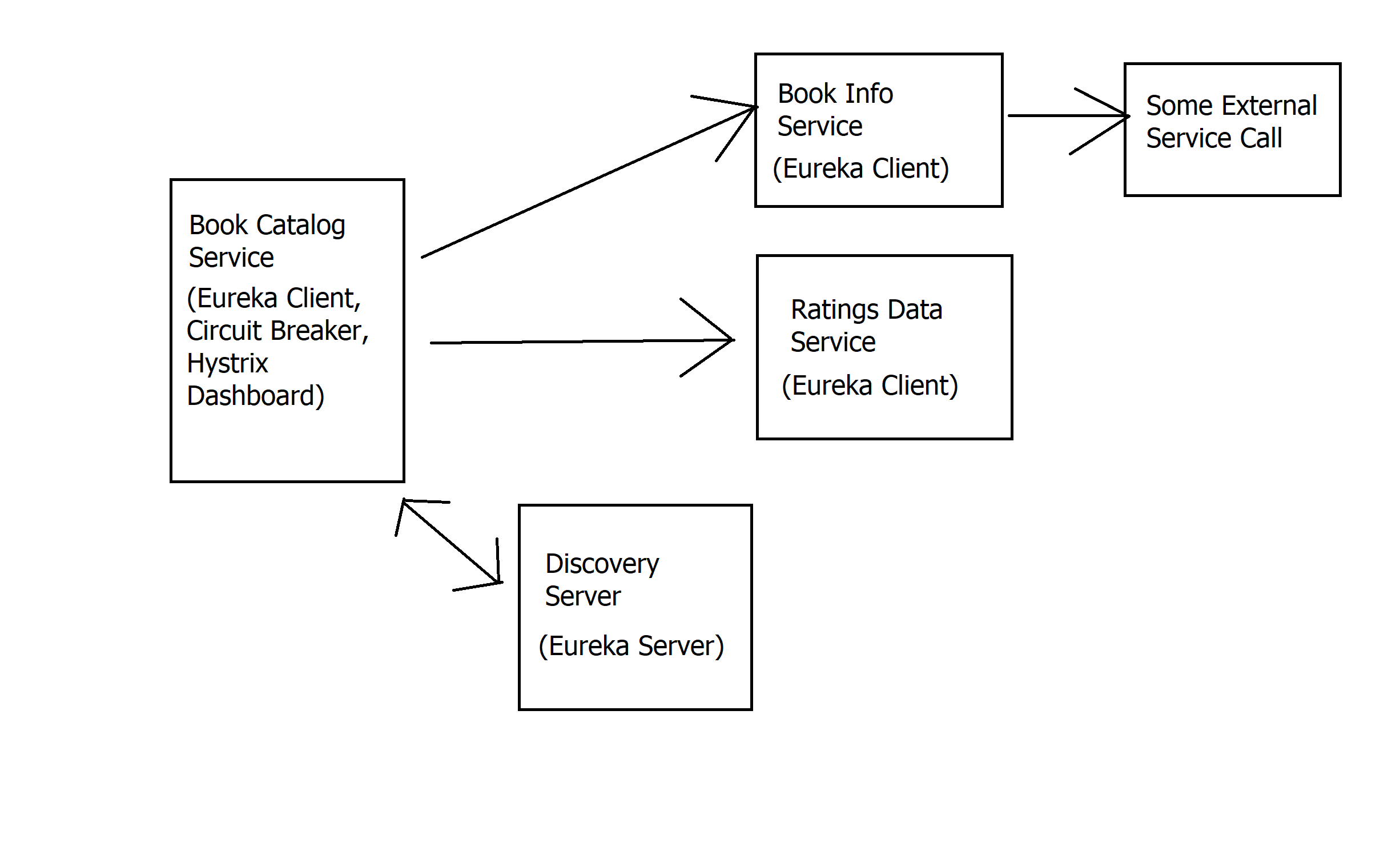 GitHub - amsramarnath/Microservices