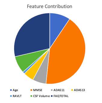 GitHub - ccfernandes/Alzheimers-Classification
