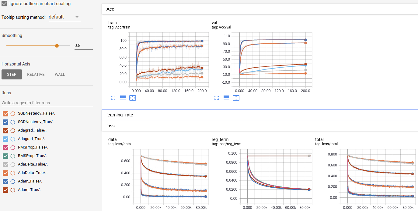 Github Chengbinjinadam Analysis Tensorflow This Repository Analyzes The Performance Of Adam