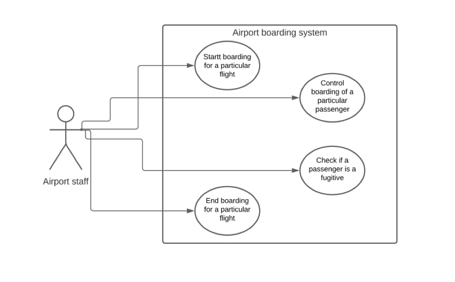GitHub - Stempnio/airport-management-system: Boarding system for airports