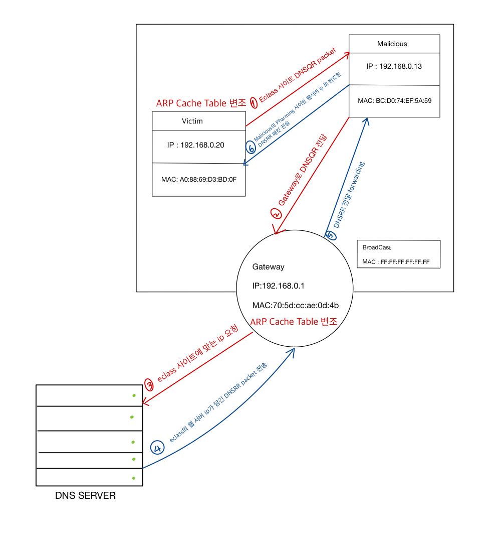 GitHub - hanmin0512/DNS_spoofing