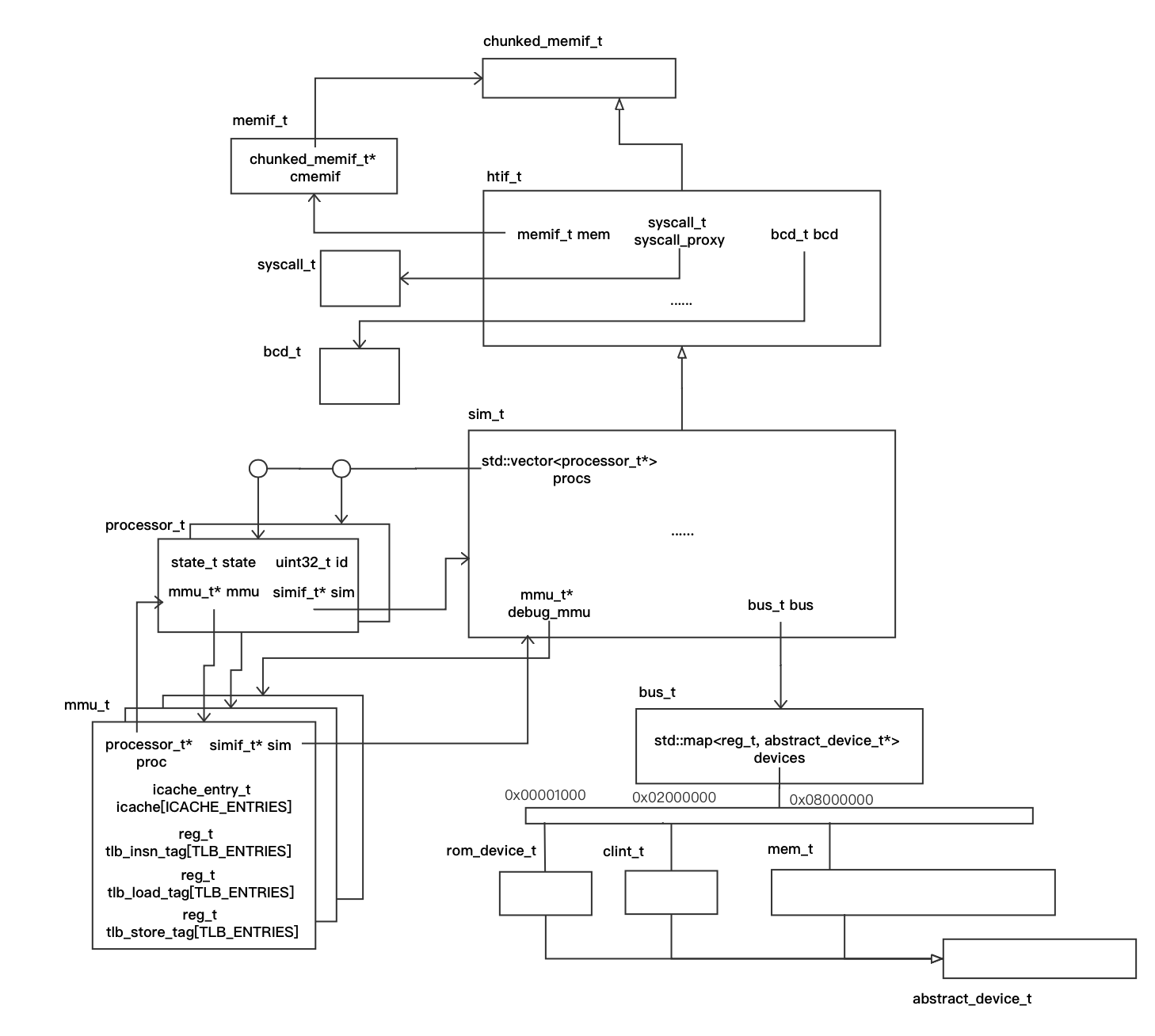 spike simulator hardware architecture confirm · Issue #444 · riscv-software-src/riscv-isa-sim ...