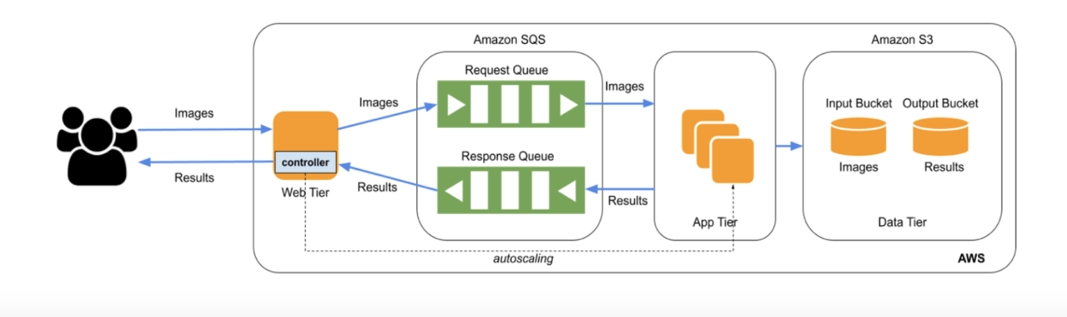 GitHub - DhavalPatodiya/IAAS-Cloud-Application