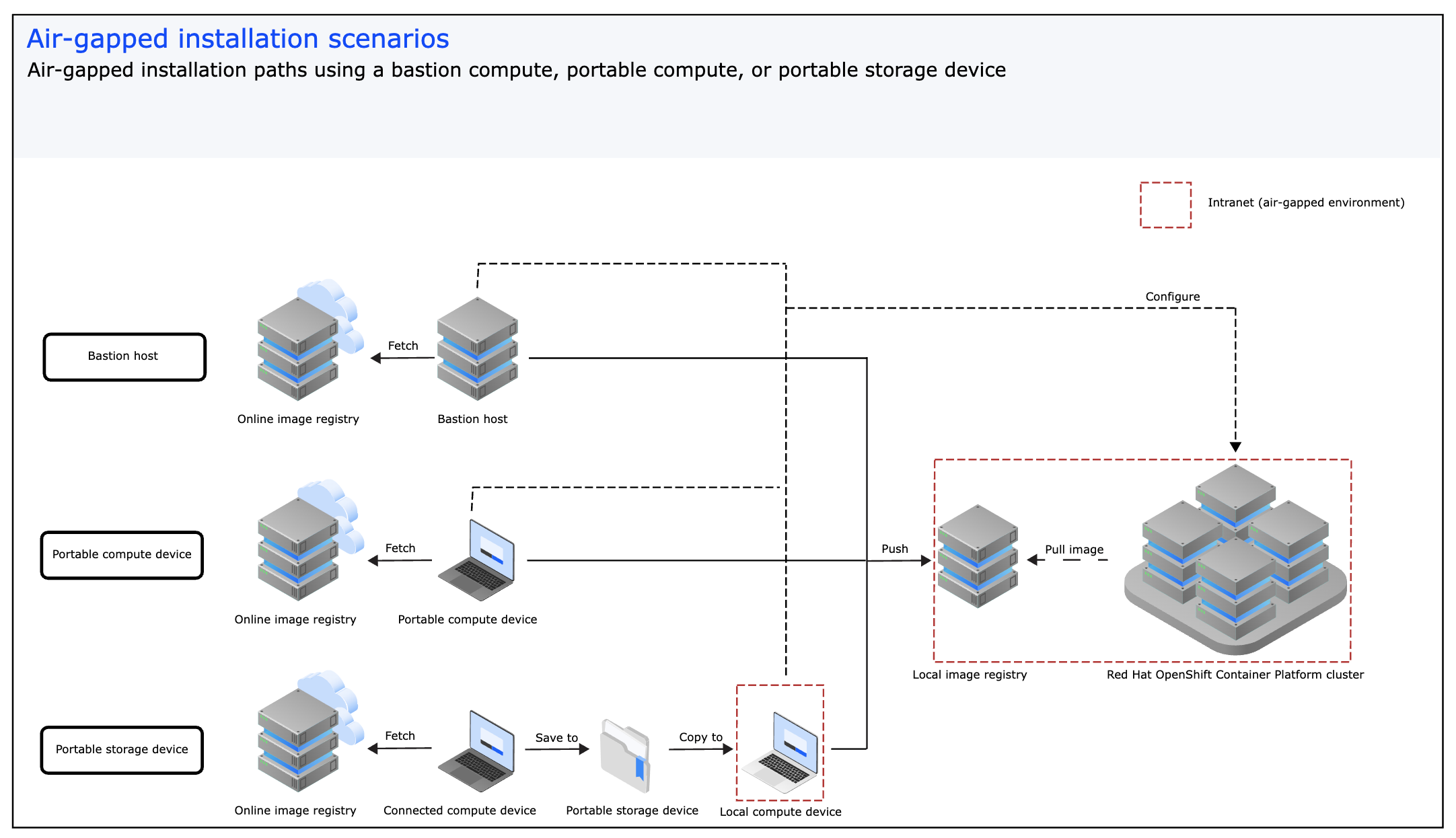 airgap - 受限网络 - 有图有真相 · Issue #21 · essie-chiang/blog-incubator · GitHub