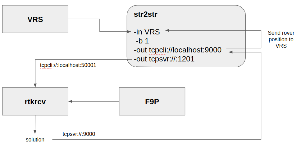 How to use virtual reference station on rtkrcv, sending rover position to the VRS · Issue #536 ...