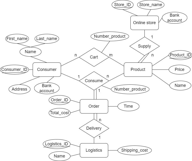 GitHub - CcepWang/E-commerce-DBMS-homework