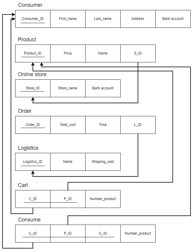 GitHub - CcepWang/E-commerce-DBMS-homework