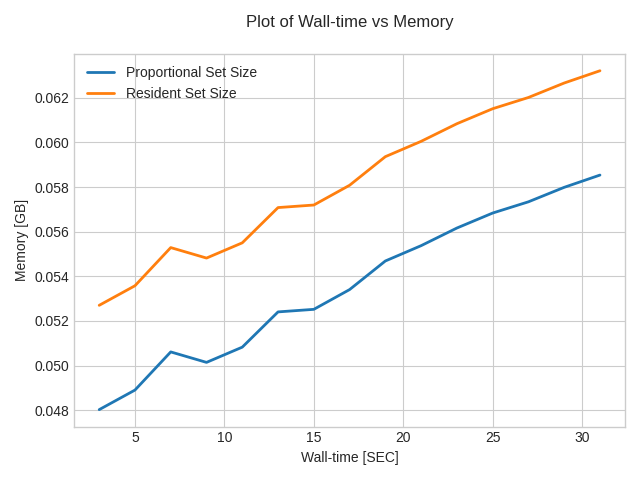Network access sources leak threads (and maybe also memory) · Issue #333 · scikit-hep/uproot5 ...