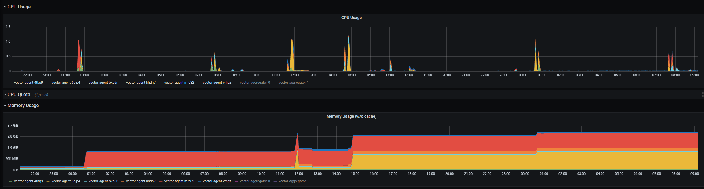 Vector high memory usage / memory leak · Issue #9207 · vectordotdev/vector · GitHub