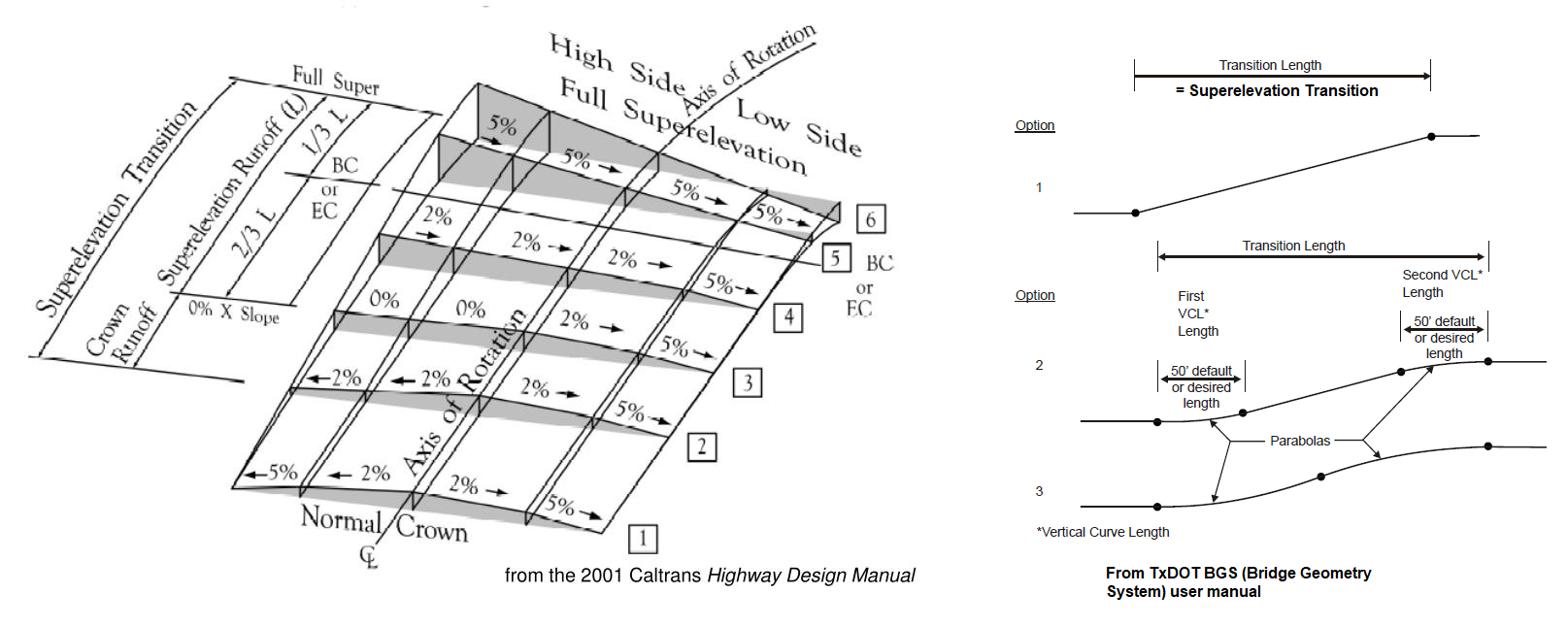 Requirements for roadway cross slope transitions in superelevated ...
