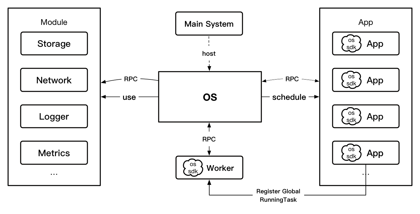 GitHub - BearGS/tiny-os: Integrated operating system for routing and communication