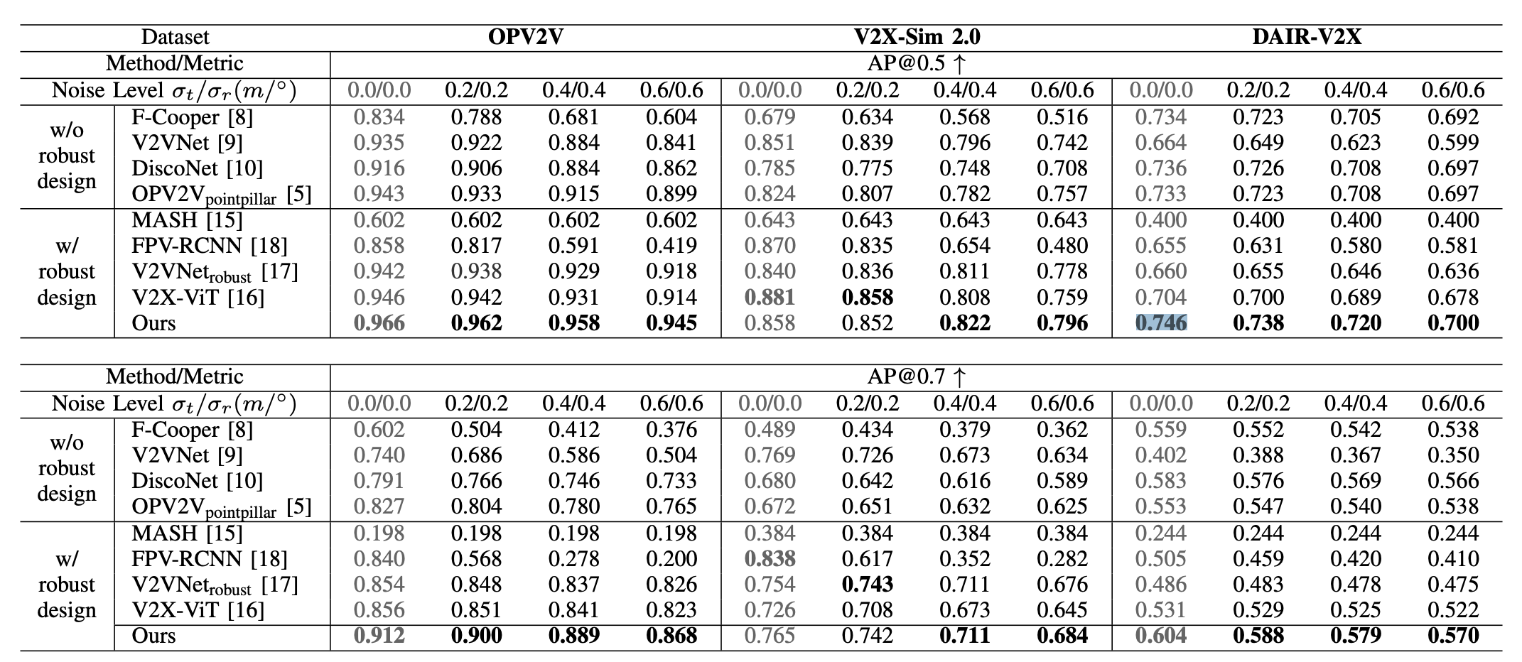 Confusion about DAIR-V2X metirc · Issue #4 · yifanlu0227/CoAlign · GitHub