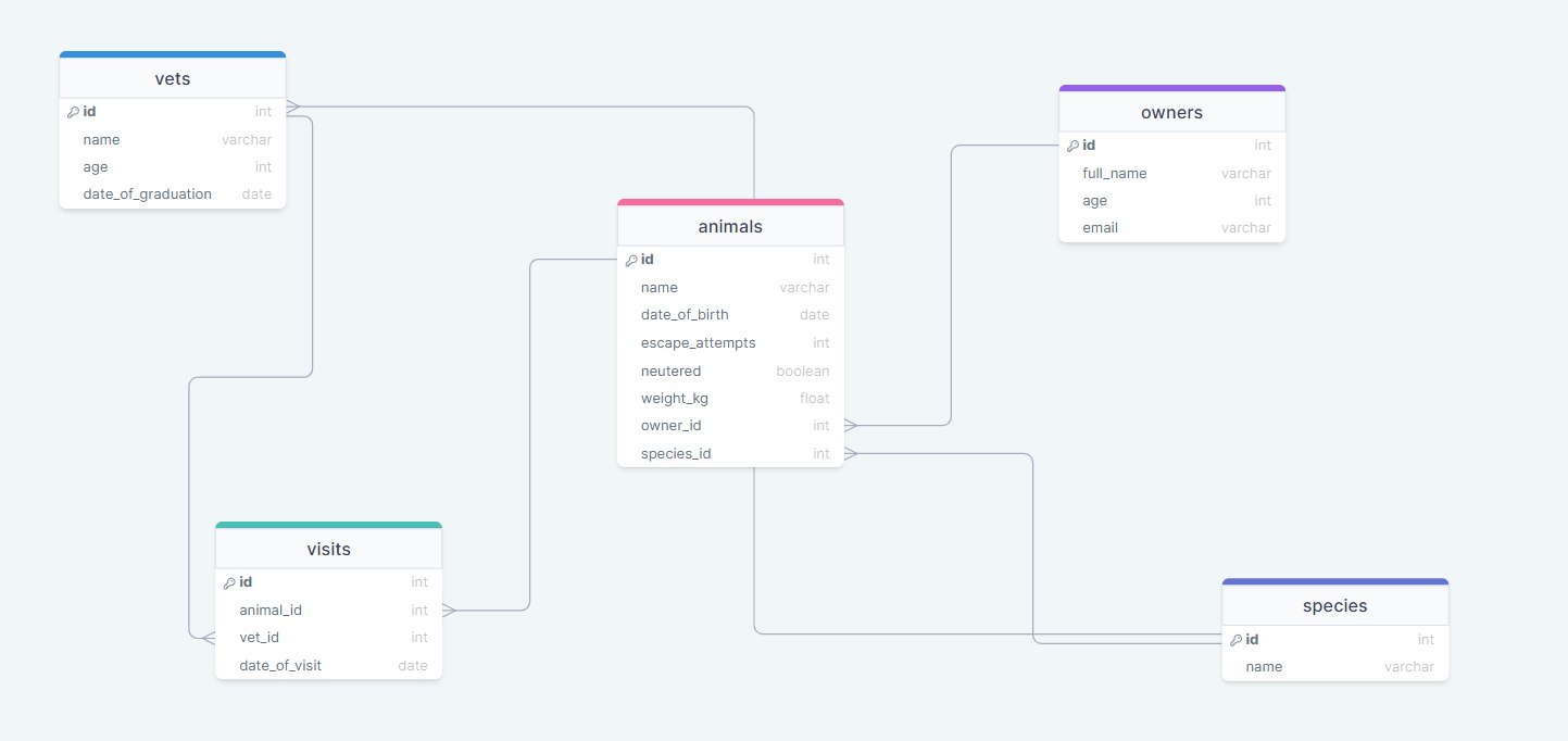 GitHub - Shisui6/vet-clinic