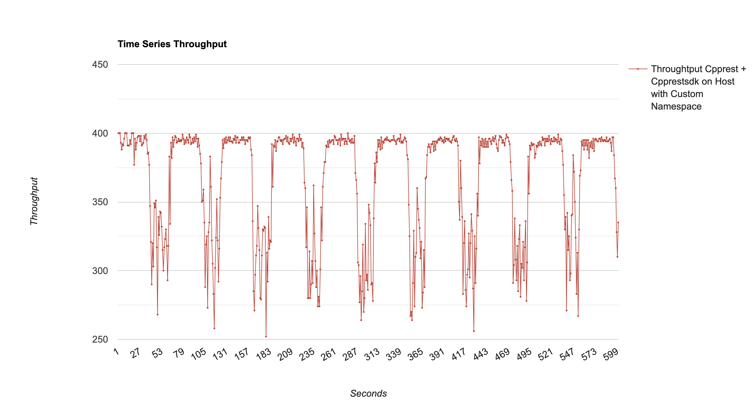 Periodic drop in throughput in inter-(linux N/W namespace) communications · Issue #1778 ...