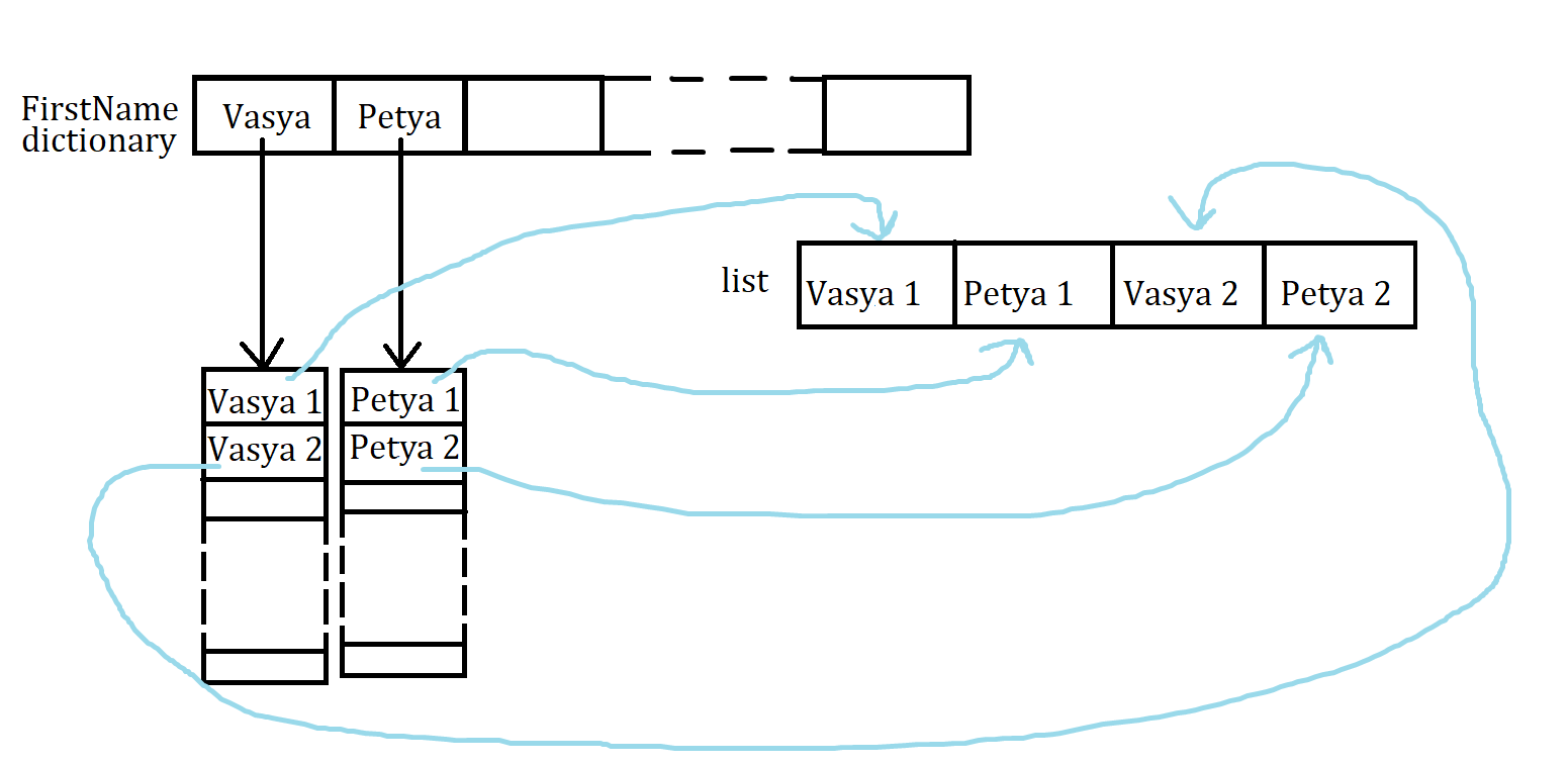 Шаг 4: Dictionary · Issue #6 · epam-dotnet-lab/file-cabinet-task · GitHub