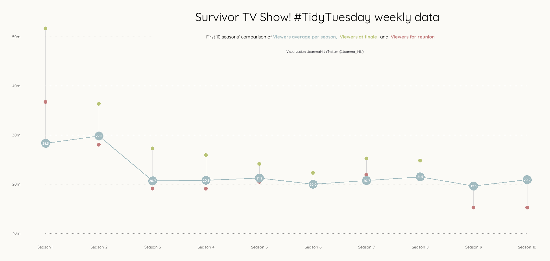 Tidyverse Ggplot2