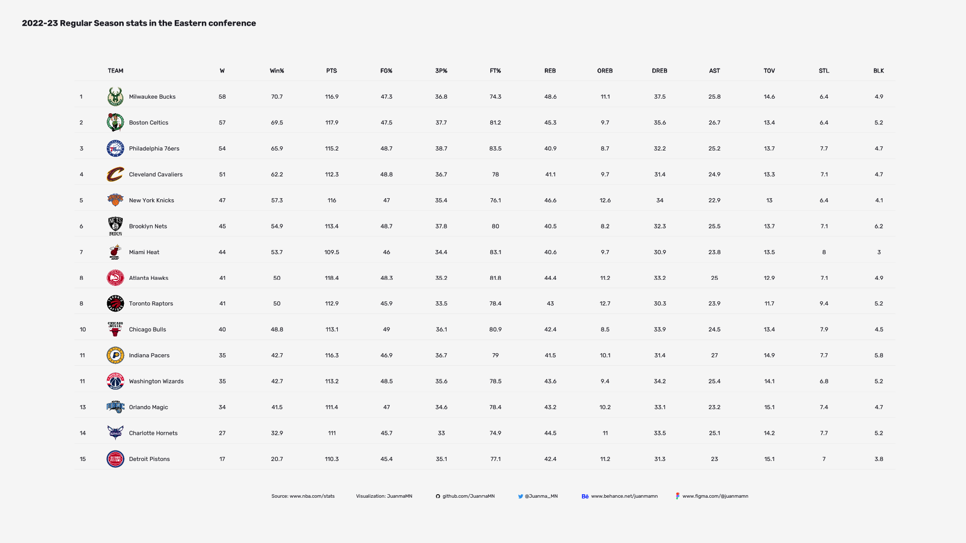 GitHub - JuanmaMN/NBA-Analytics: Publish NBA analytical projects