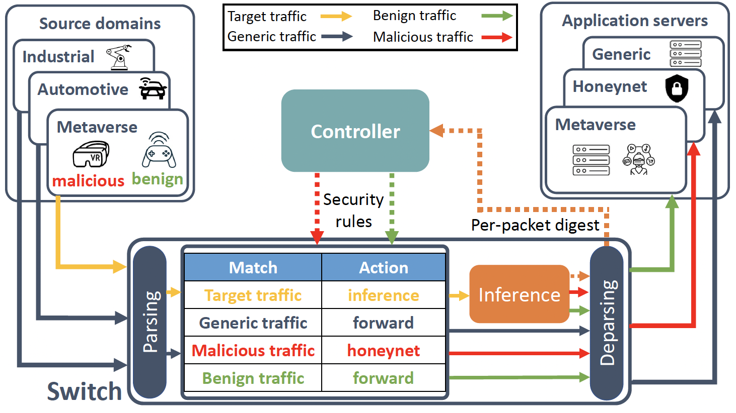 GitHub - nds-group/MetaCom: Fast Detection of Cyberattacks on the Metaverse through User-plane ...