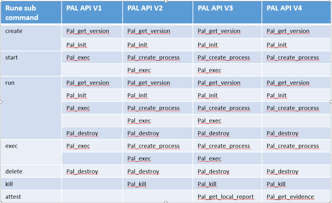 Gramine PAL API adaption · Issue #7 · confidential-containers/enclave ...
