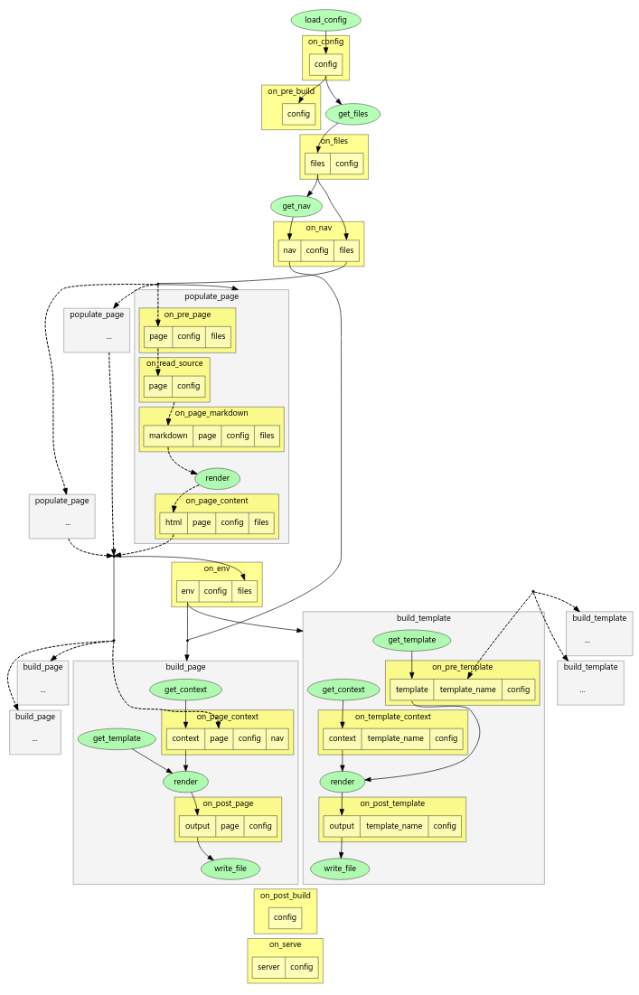 Docs Add A Diagram With Relations Between All The Plugin Events By Oprypin · Pull Request 2387 