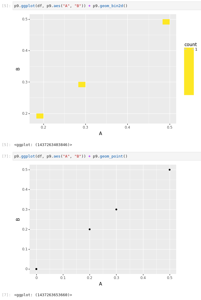Binning incorrect in geom_bin2d() · Issue #616 · has2k1/plotnine · GitHub