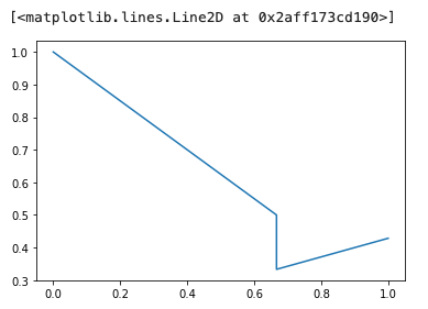 precision_recall_curve - assumed limits can be misleading · Issue #4223 ...