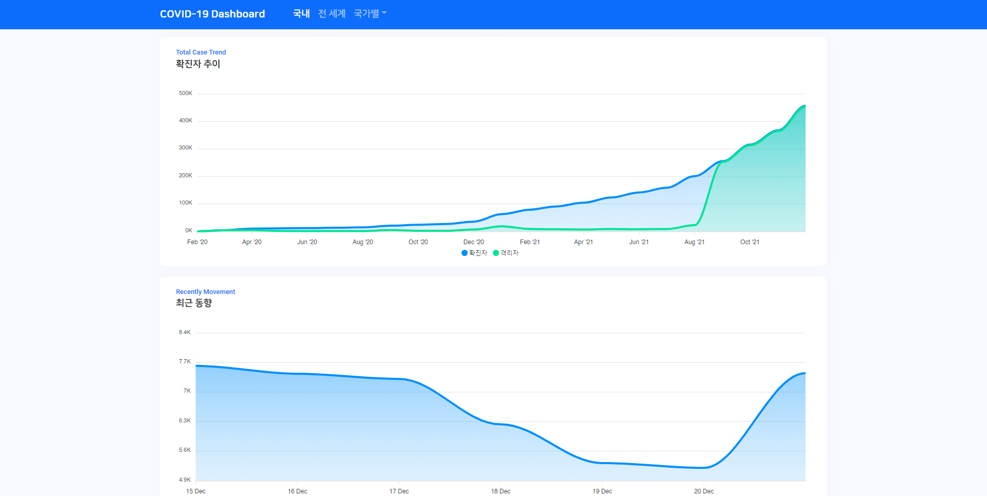 GitHub - deokgu4624/covid-19-dashboard