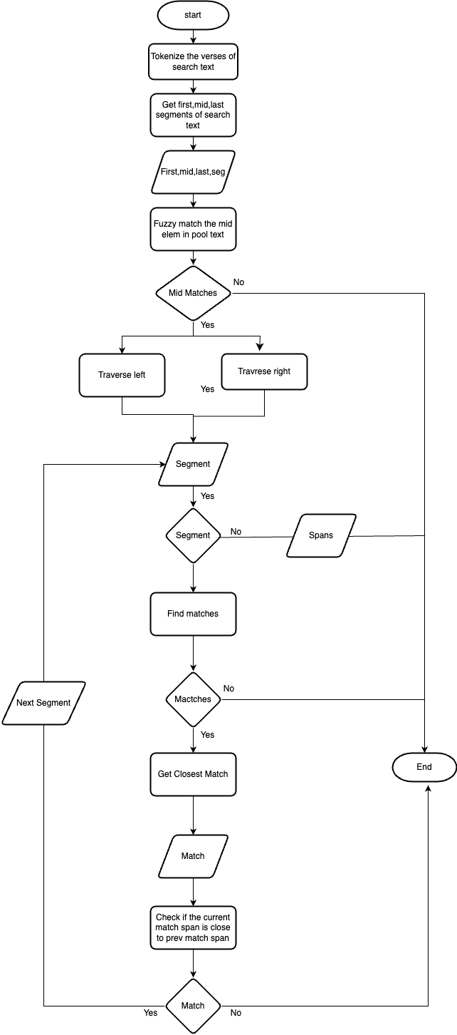 GitHub - OpenPecha/Text-Boundary-Finder: Fuzzy approach to find a text in a corpus