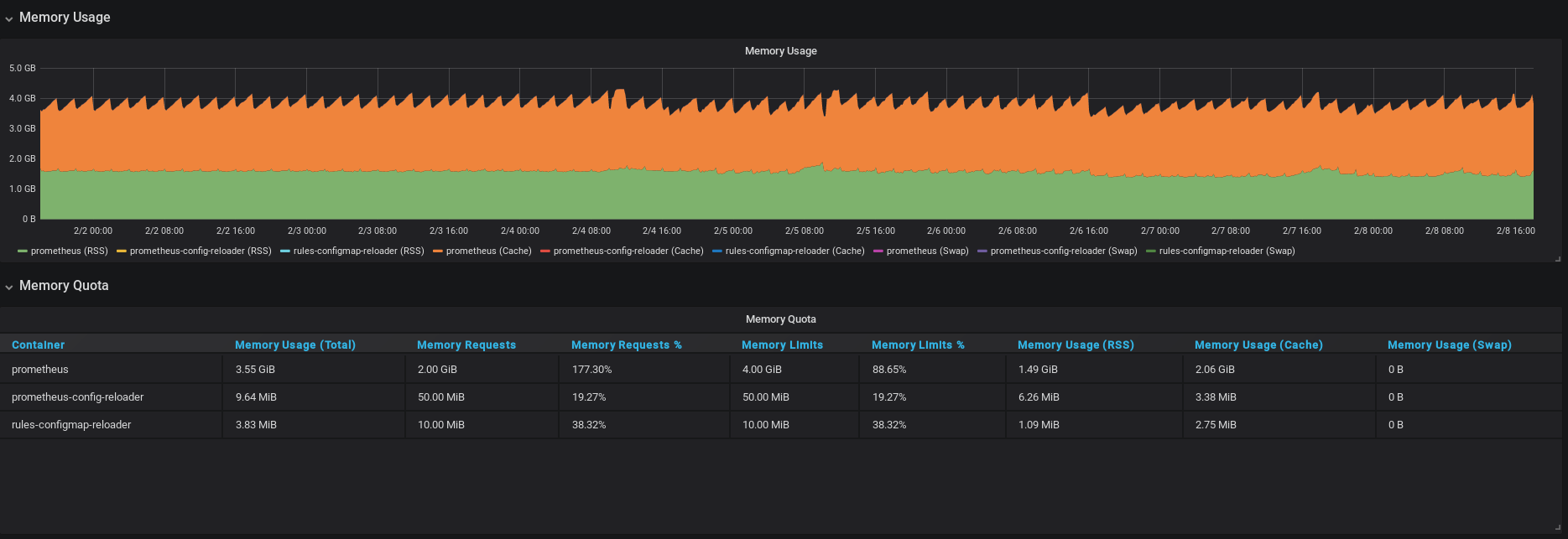 Grafana dashboard "K8s / Compute Resources / Pod" should report real ...