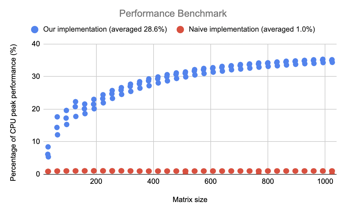 GitHub - py-andy-c/efficient-matrix-multiplication