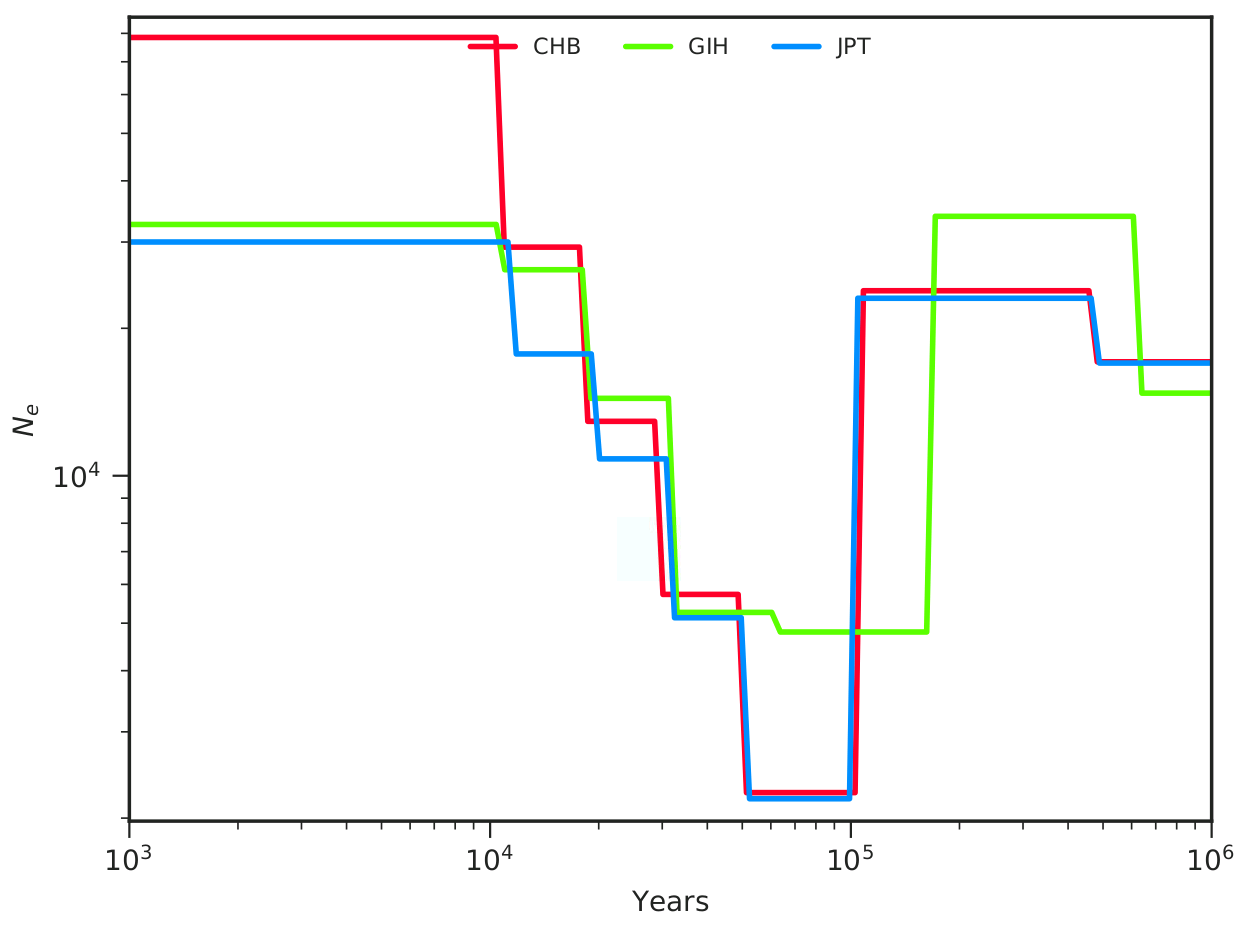 Unable to recreate Supp Fig 2-4 in the SMC++ paper · Issue #172 · popgenmethods/smcpp · GitHub